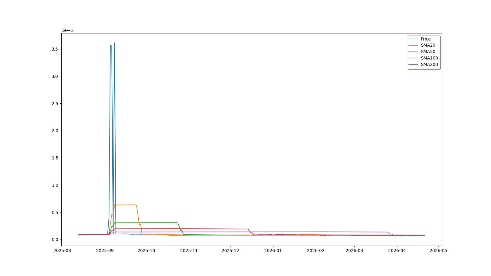 EXSERION Simple Moving Averages