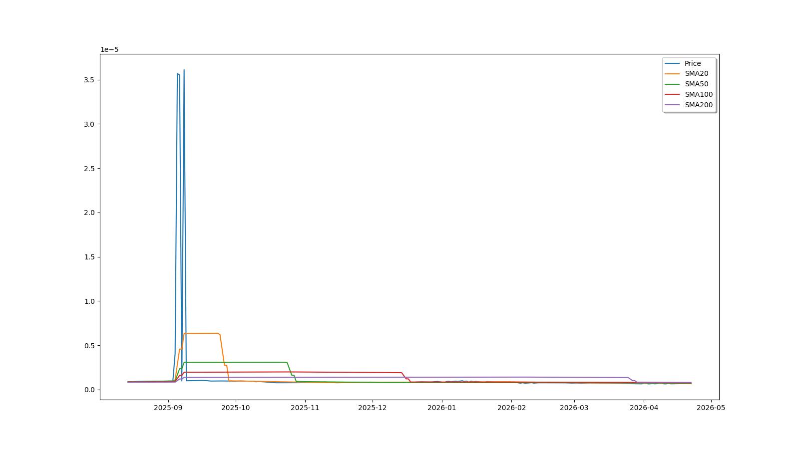 EXSERION Simple Moving Averages