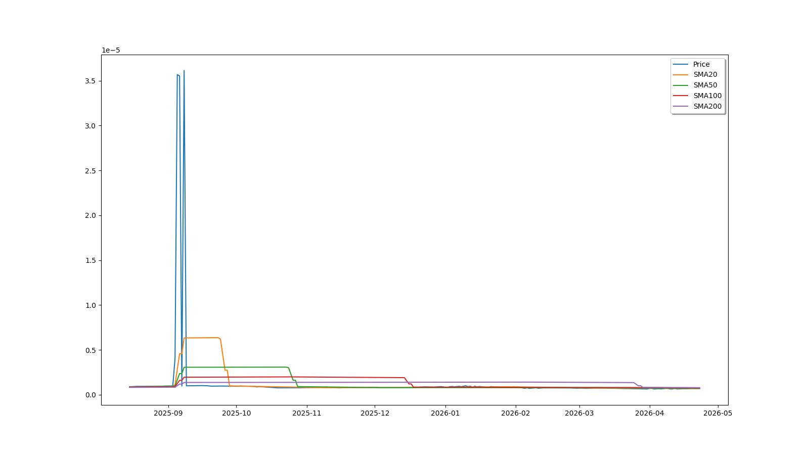 EXSERION Simple Moving Averages