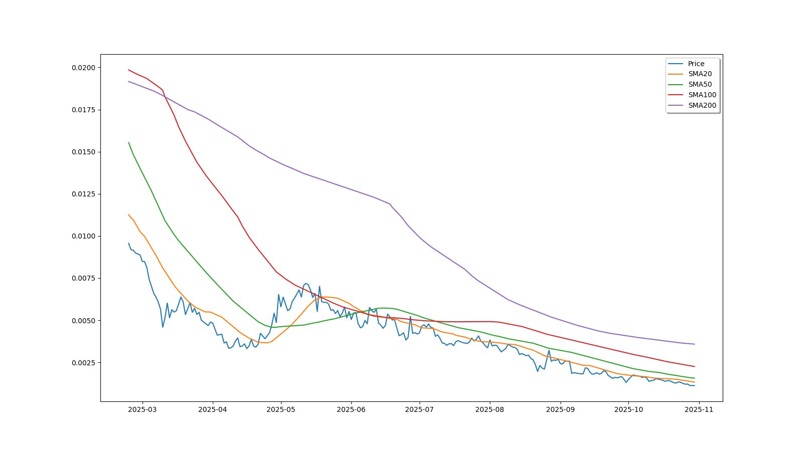 Exverse Simple Moving Averages