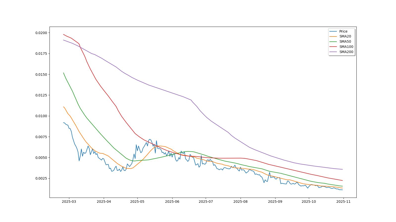 Exverse Simple Moving Averages