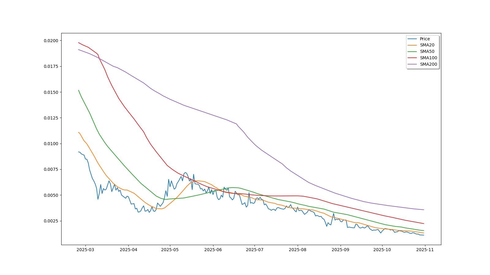 Exverse Simple Moving Averages