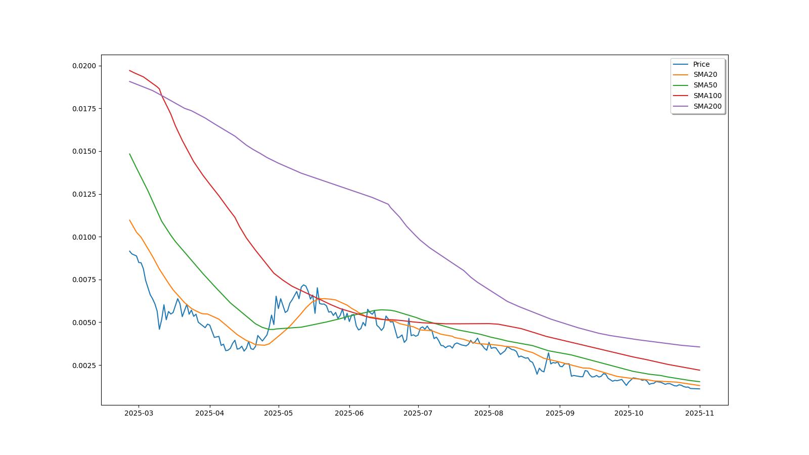 Exverse Simple Moving Averages
