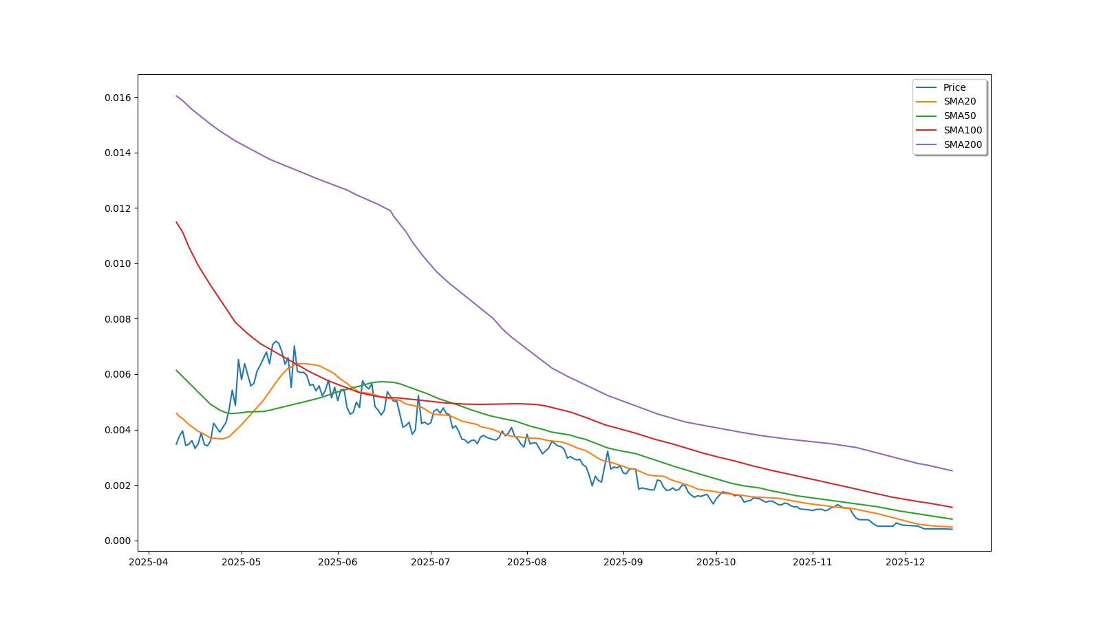 Exverse Simple Moving Averages