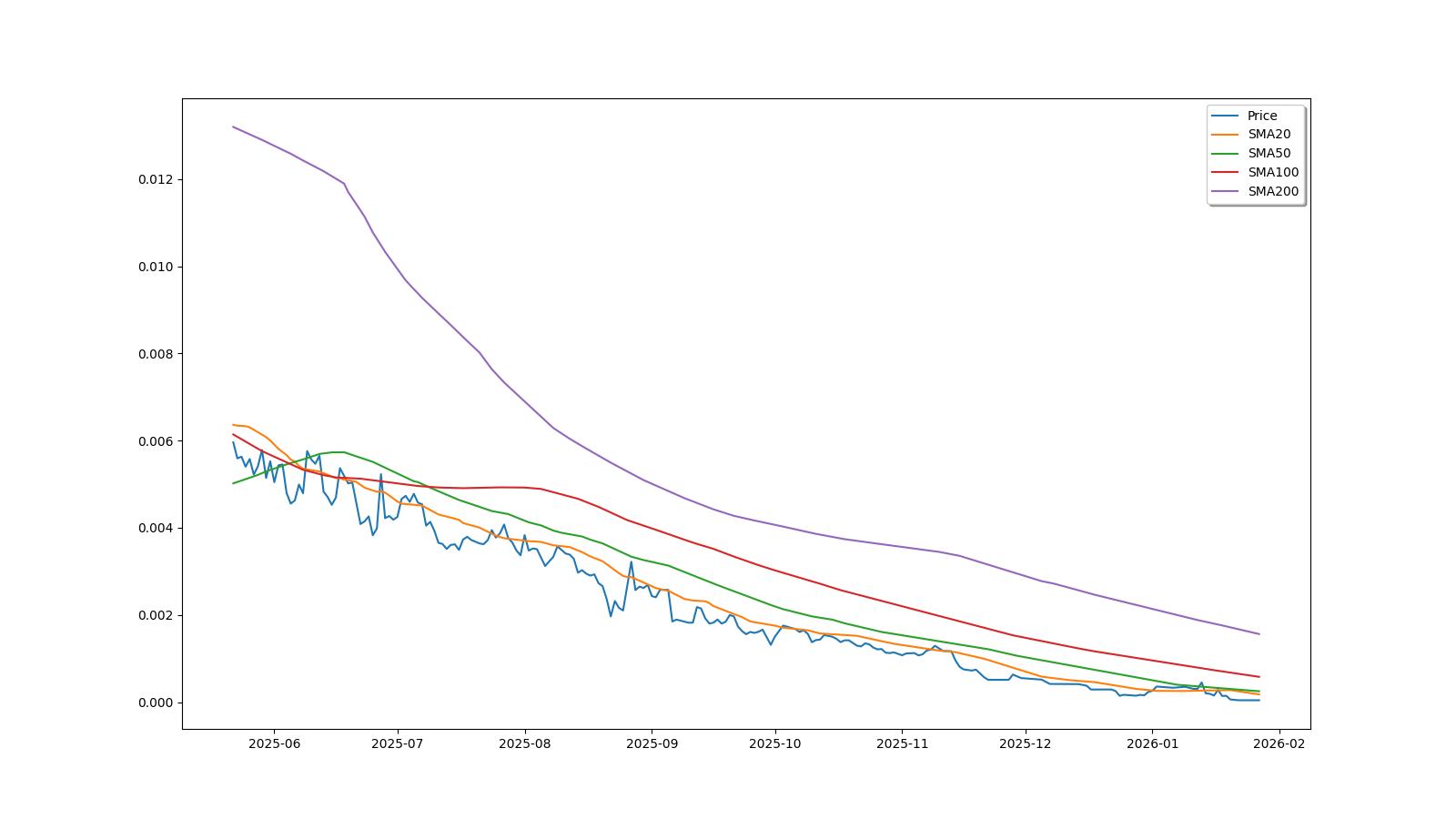 Exverse Simple Moving Averages