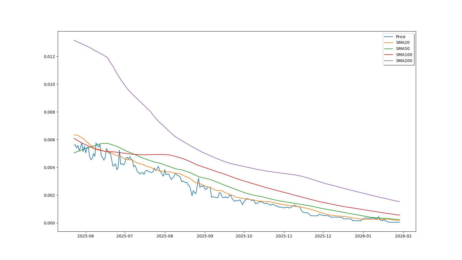 Exverse Simple Moving Averages