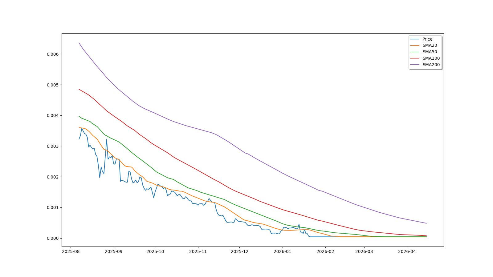 Exverse Simple Moving Averages