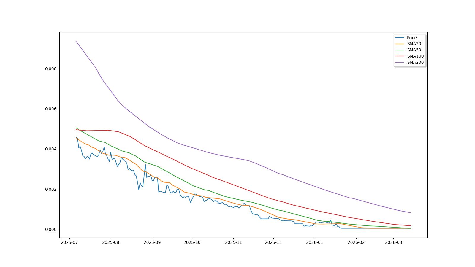 Exverse Simple Moving Averages