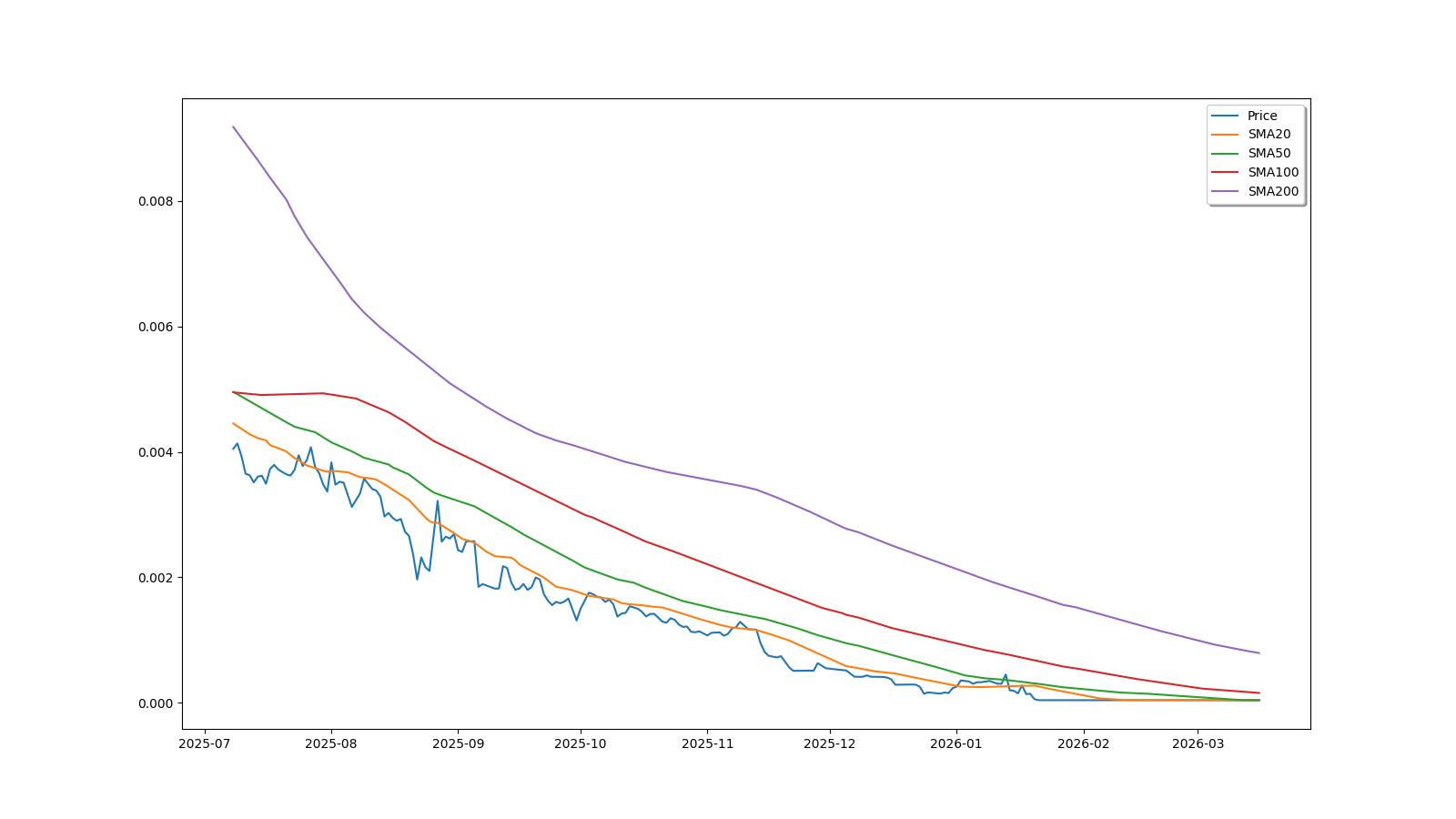 Exverse Simple Moving Averages