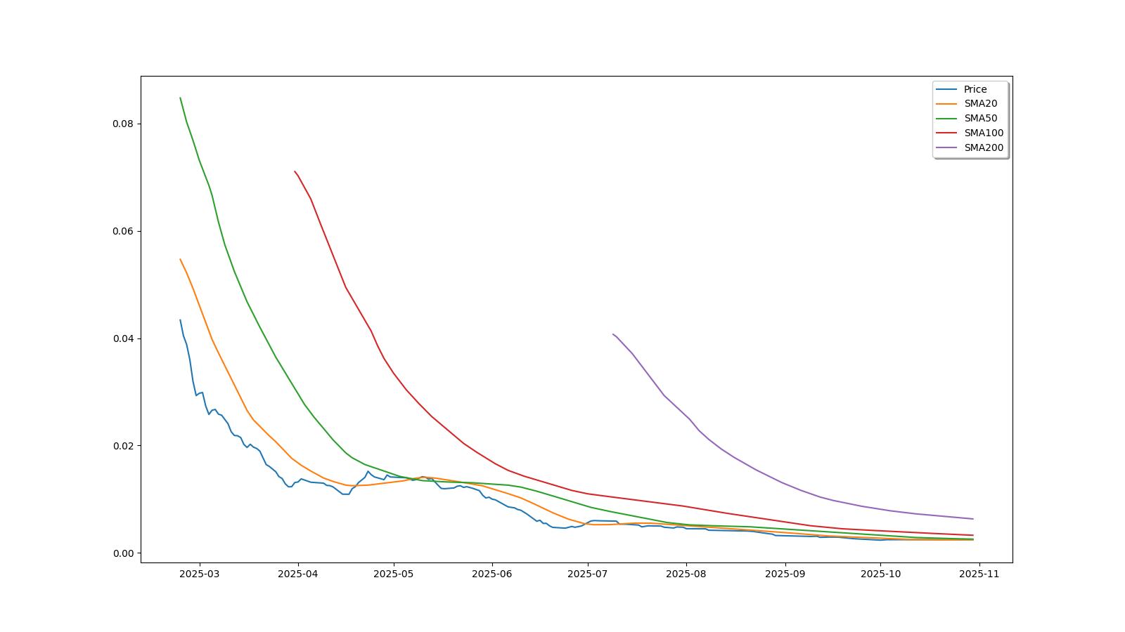 EYWA Simple Moving Averages