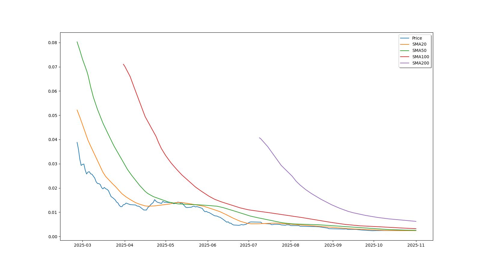 EYWA Simple Moving Averages