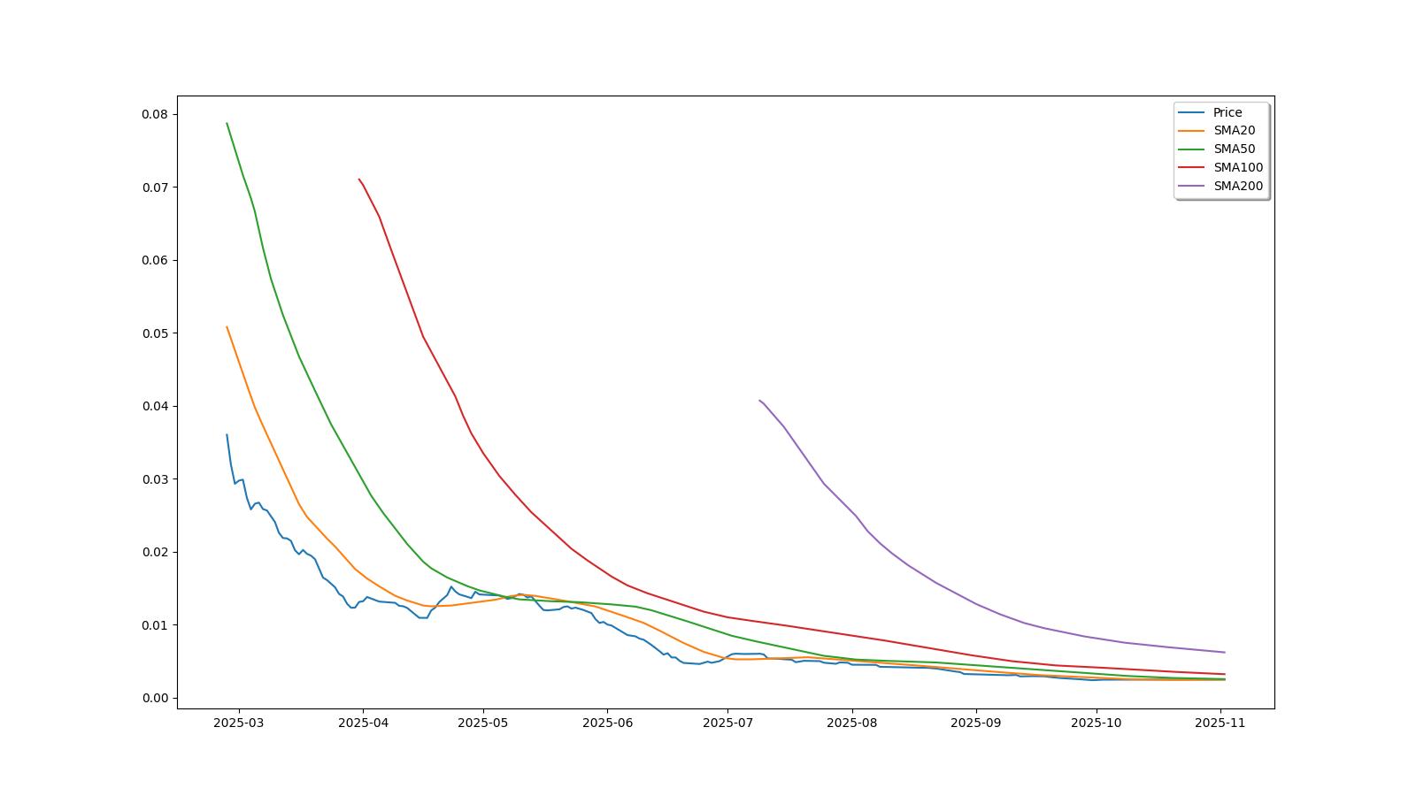 EYWA Simple Moving Averages