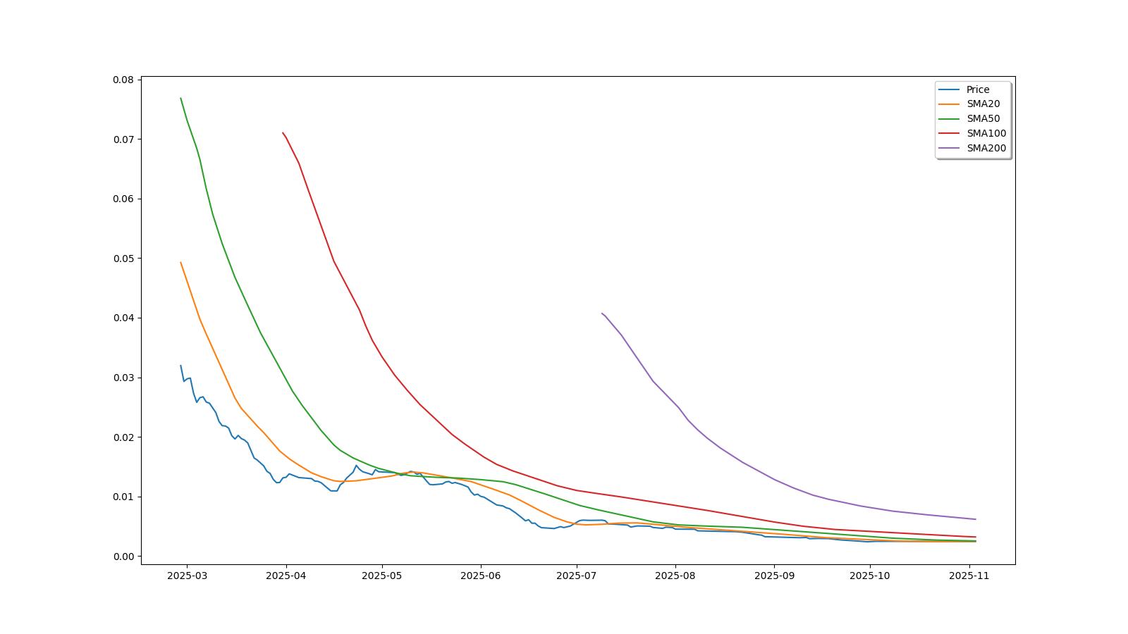 EYWA Simple Moving Averages
