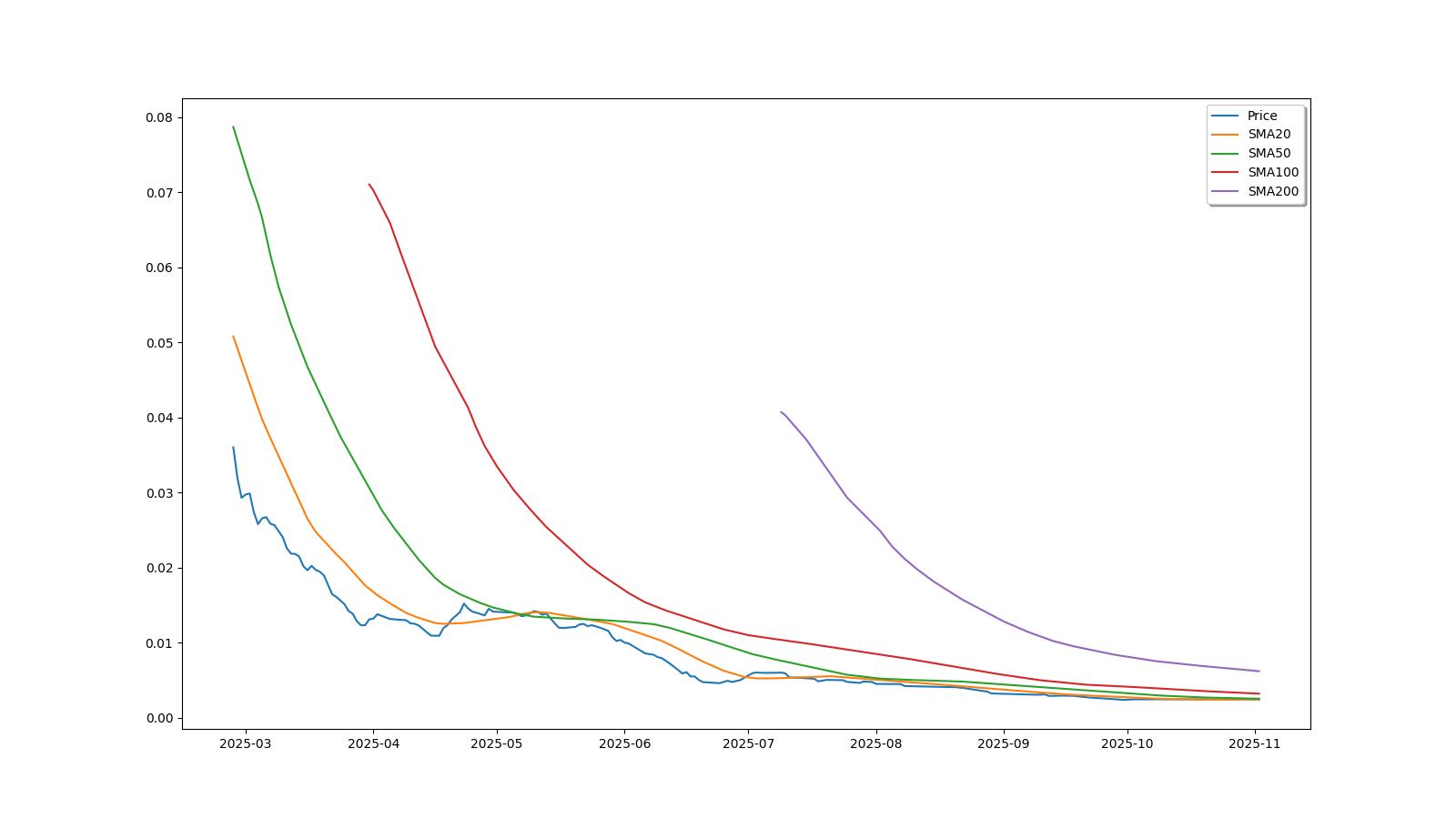 EYWA Simple Moving Averages