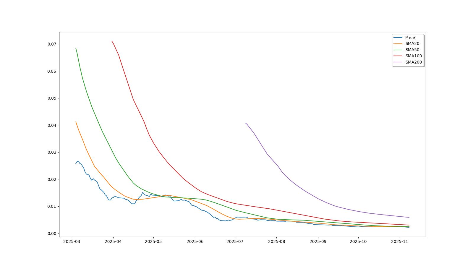 EYWA Simple Moving Averages