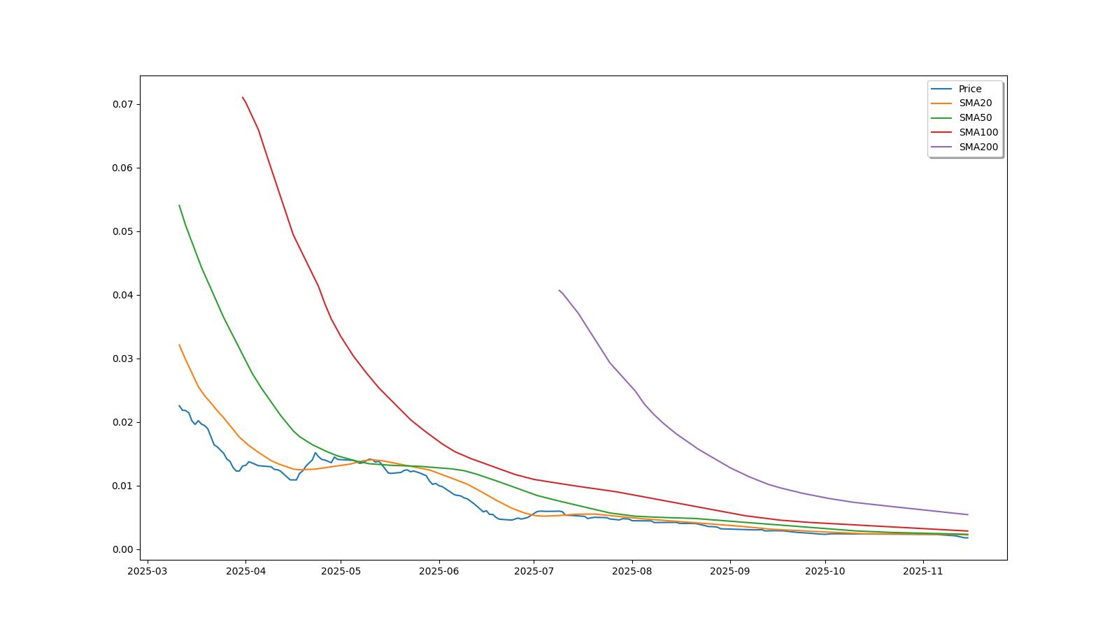 EYWA Simple Moving Averages