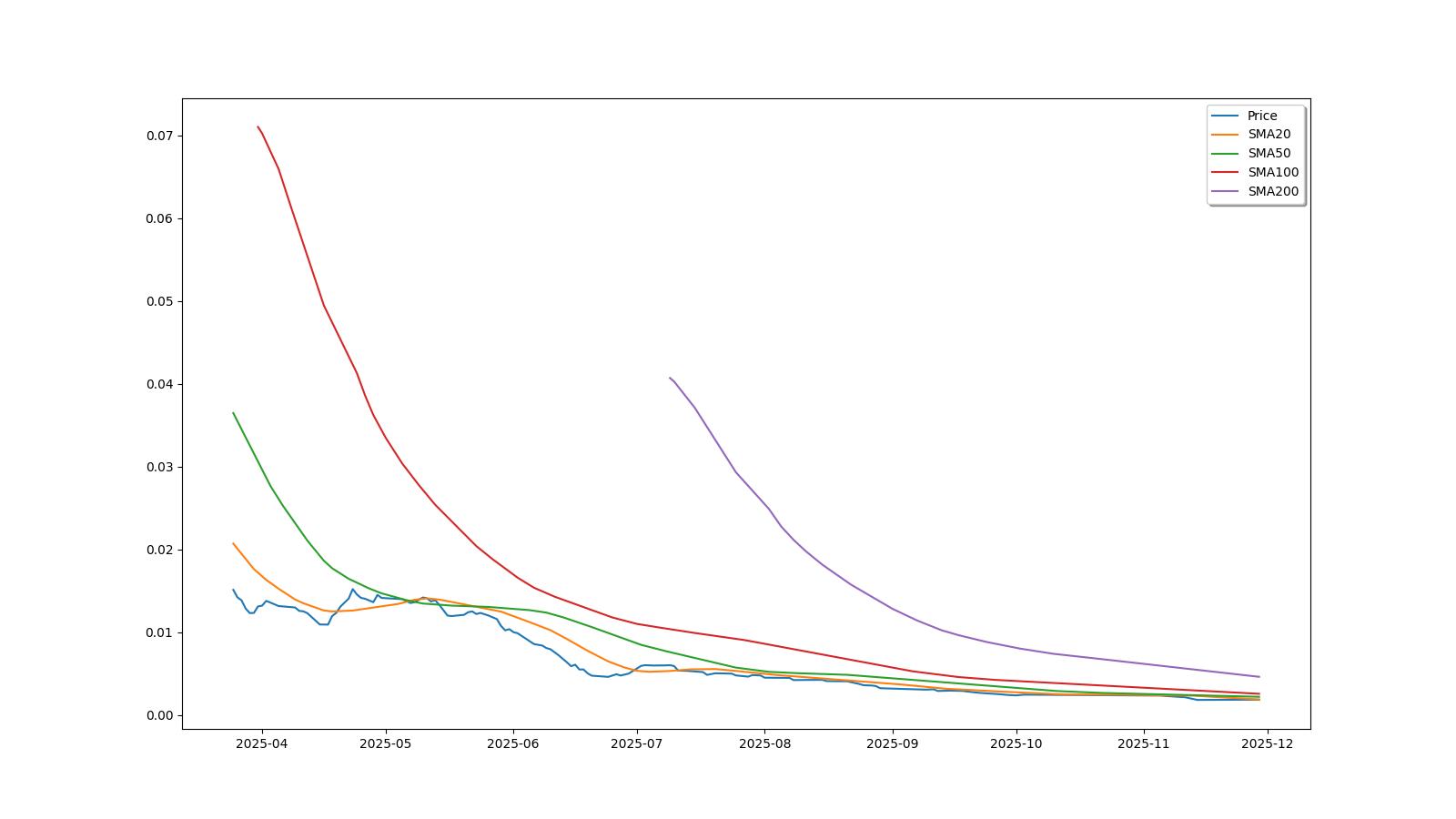 EYWA Simple Moving Averages