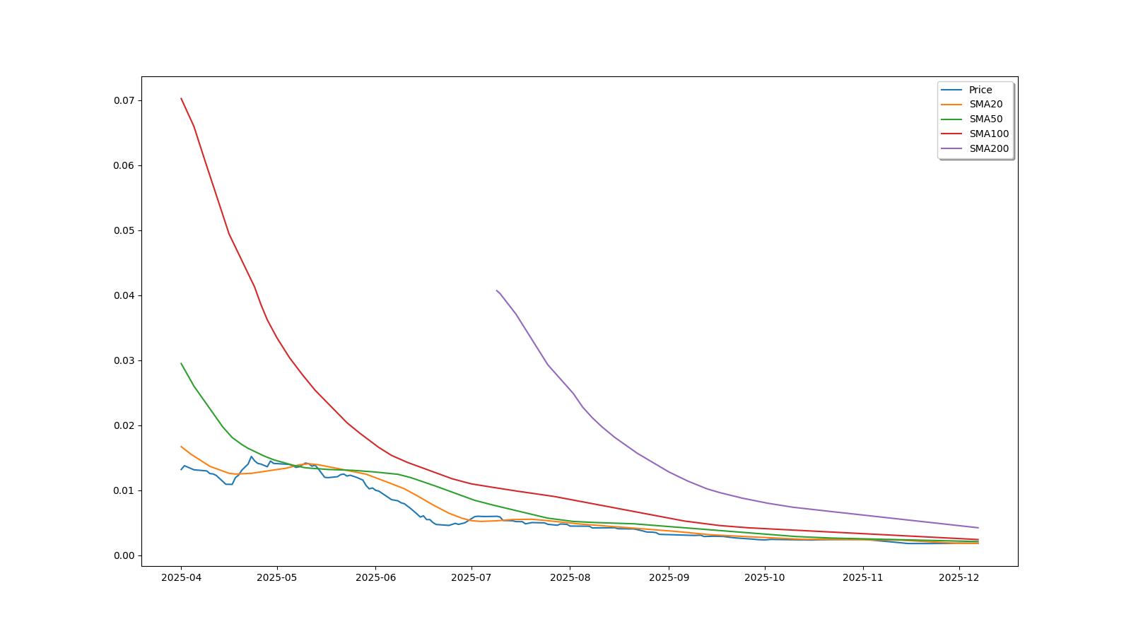 EYWA Simple Moving Averages