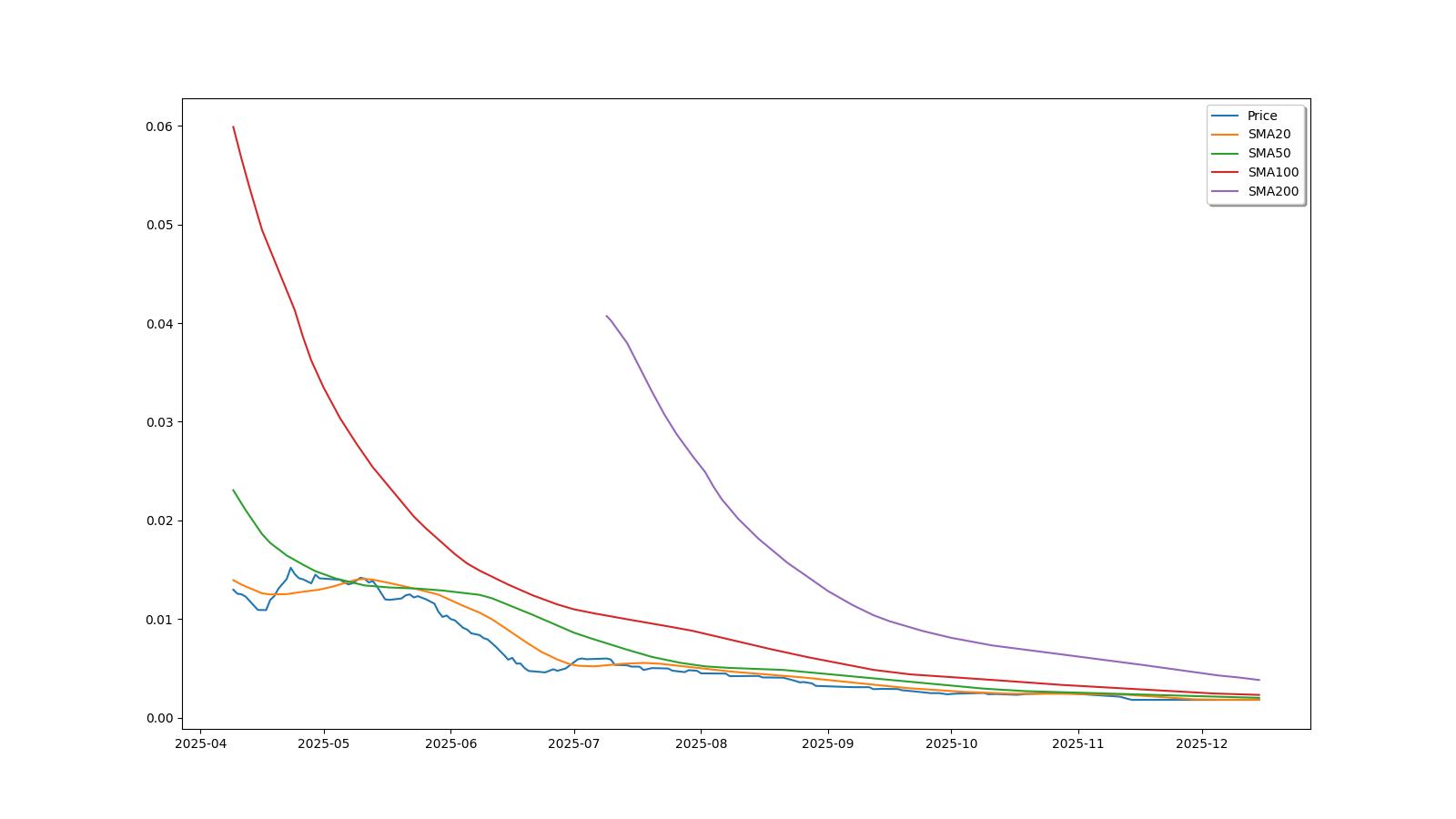 EYWA Simple Moving Averages