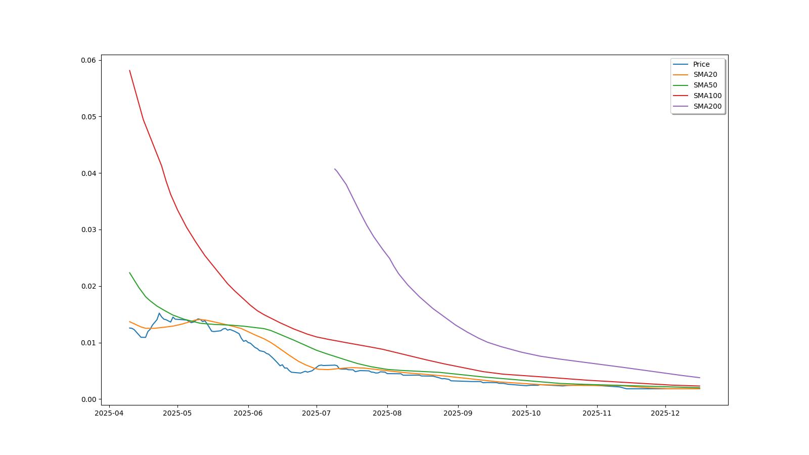 EYWA Simple Moving Averages