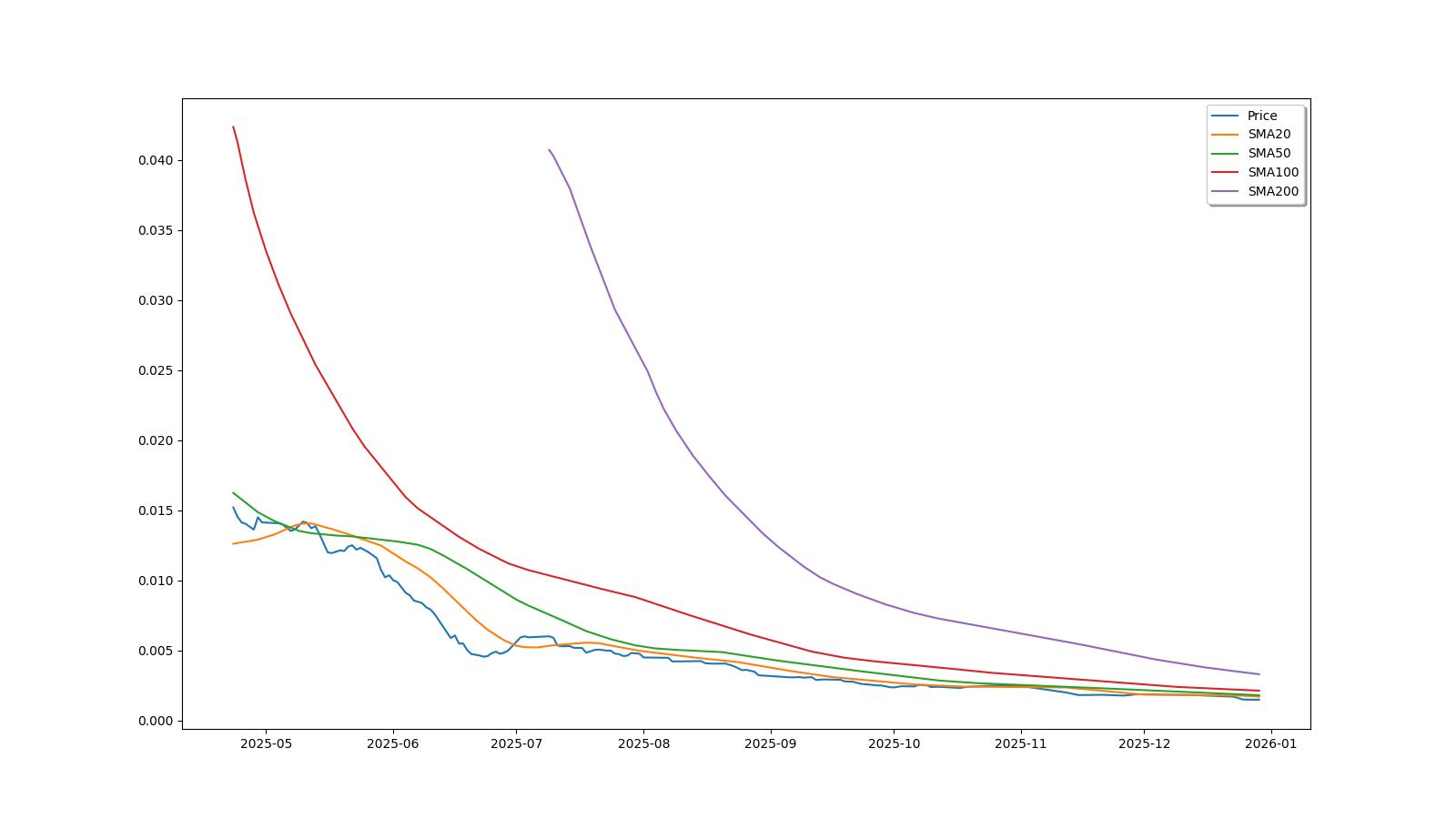 EYWA Simple Moving Averages