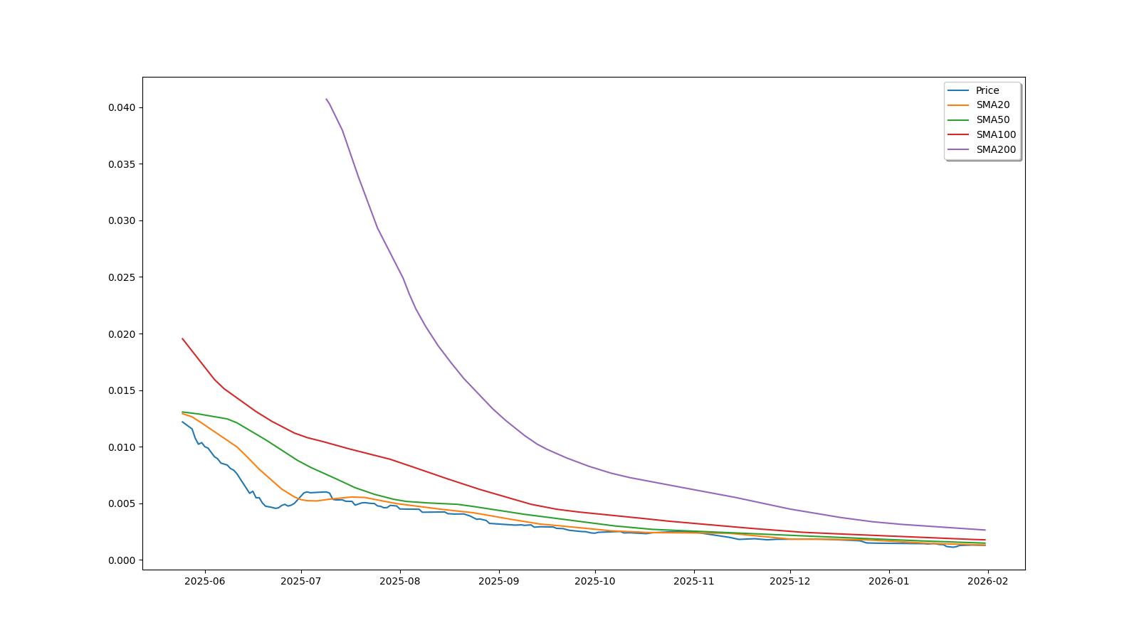 EYWA Simple Moving Averages