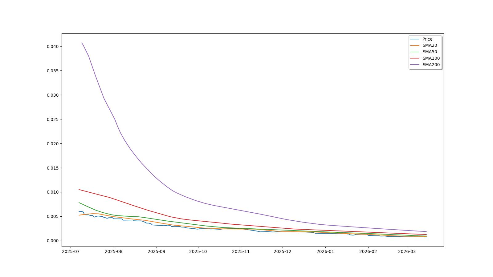 EYWA Simple Moving Averages