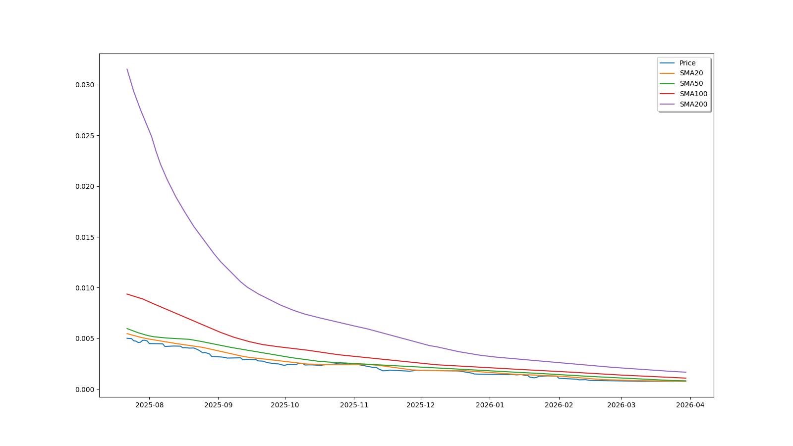 EYWA Simple Moving Averages