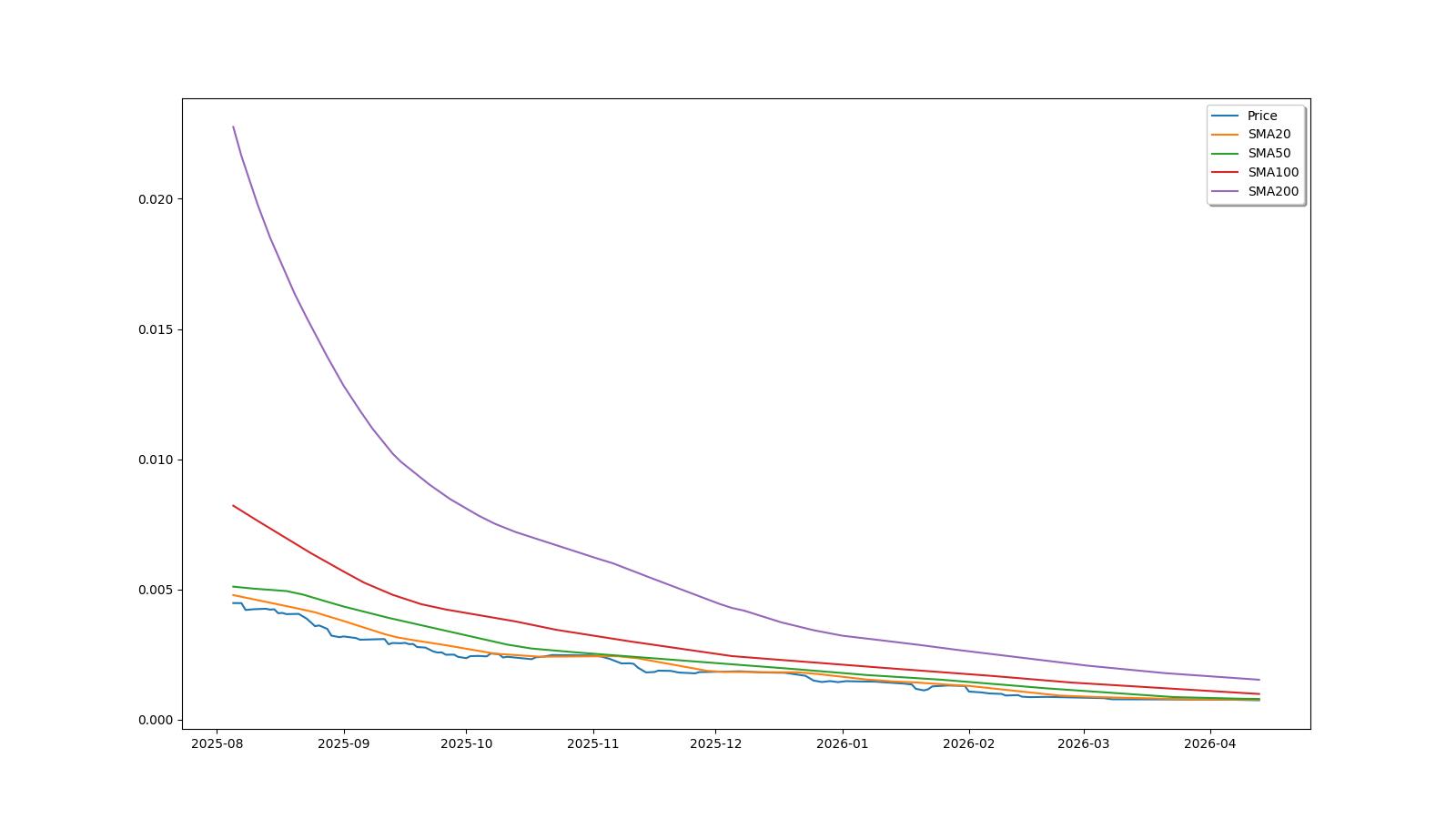 EYWA Simple Moving Averages