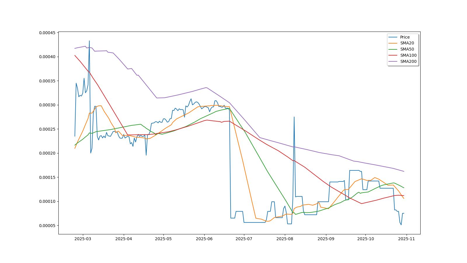 EzyStayz Simple Moving Averages