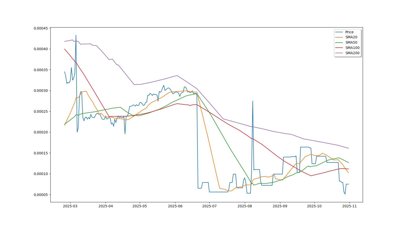EzyStayz Simple Moving Averages