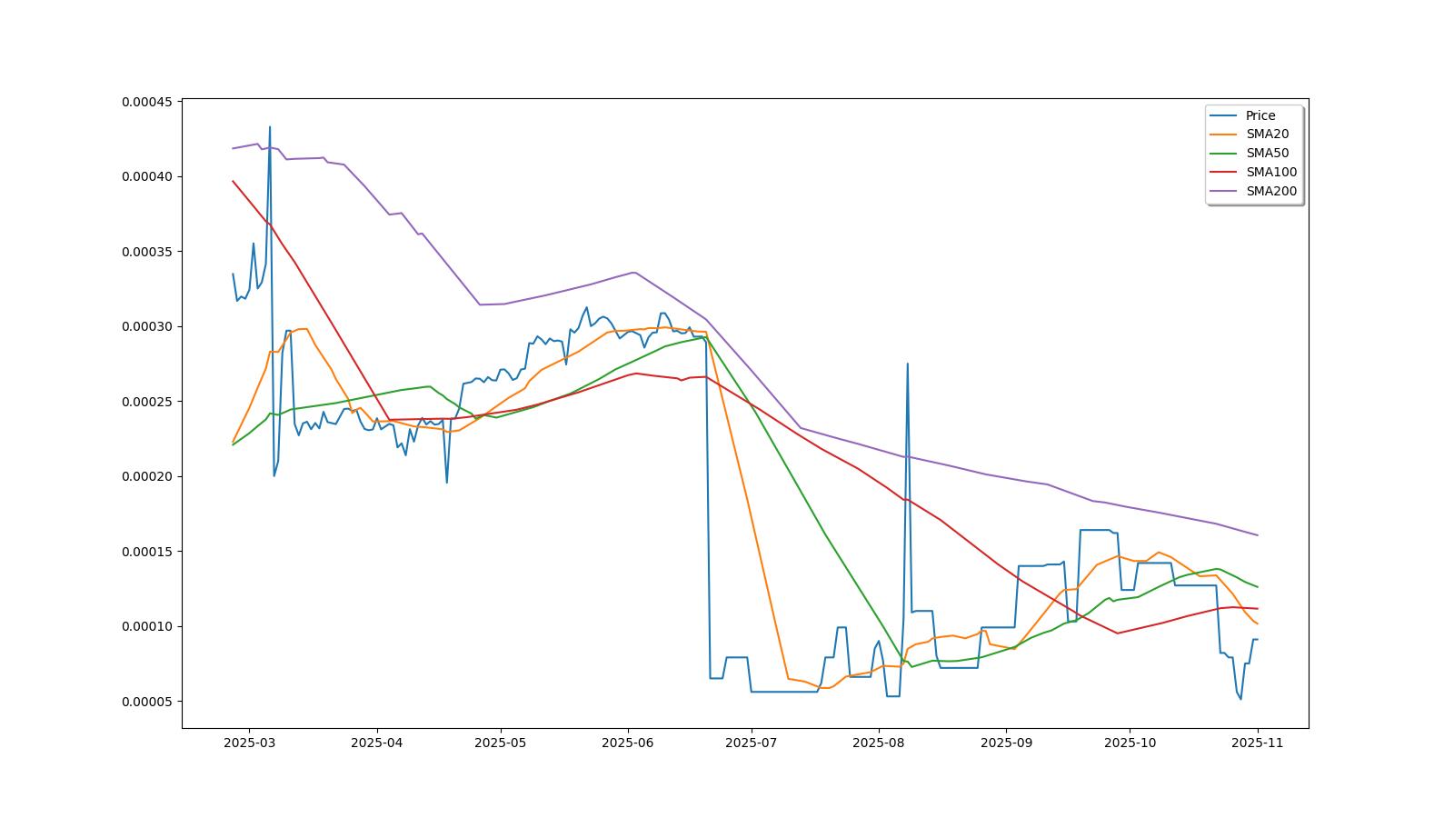 EzyStayz Simple Moving Averages