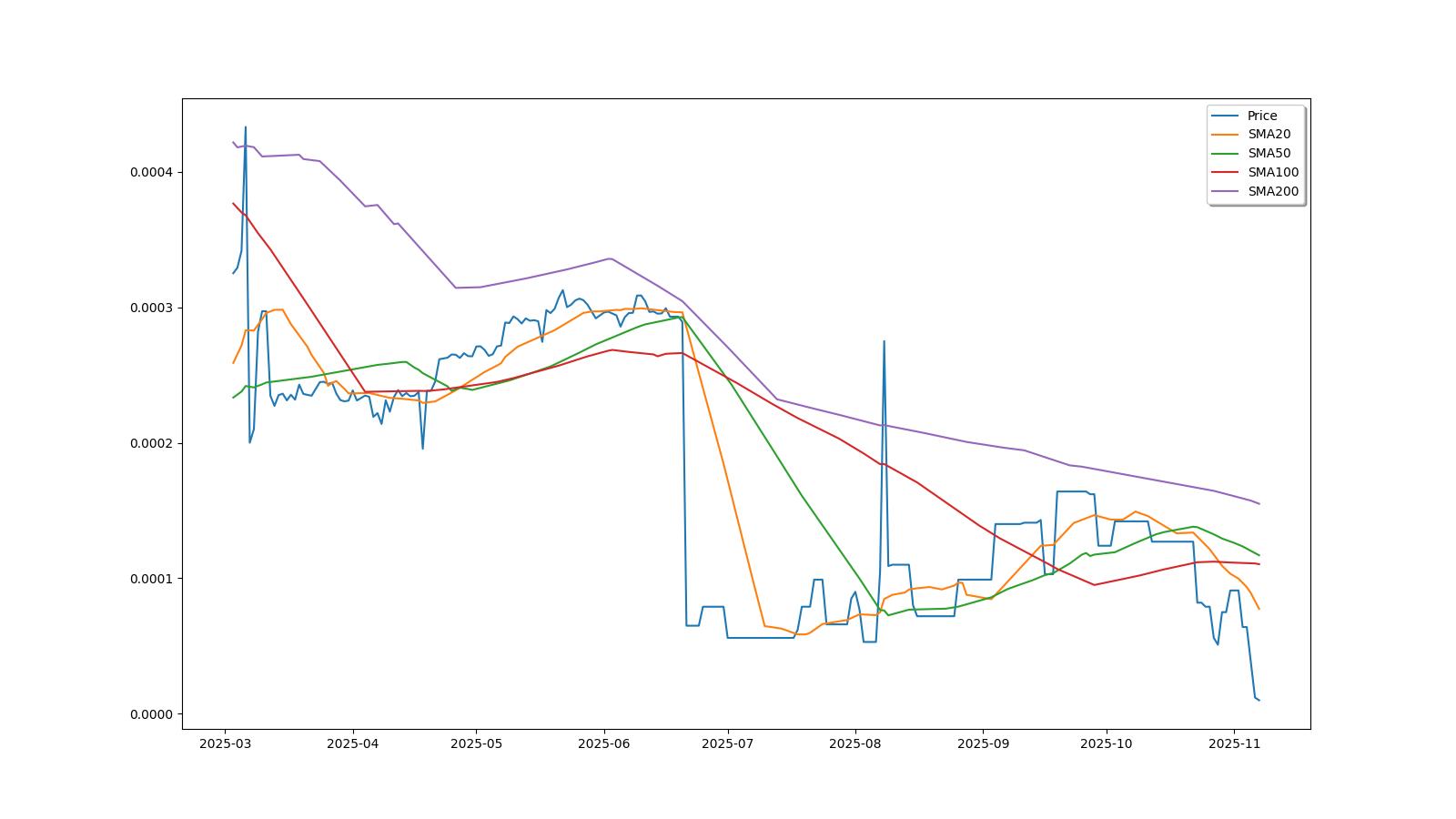 EzyStayz Simple Moving Averages