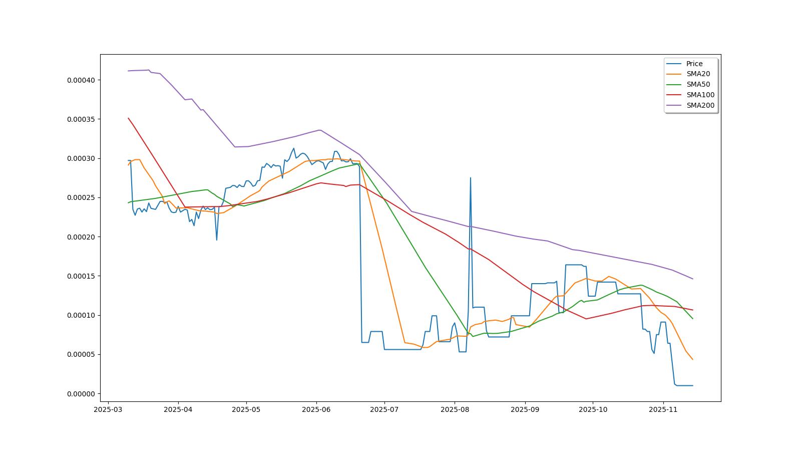 EzyStayz Simple Moving Averages