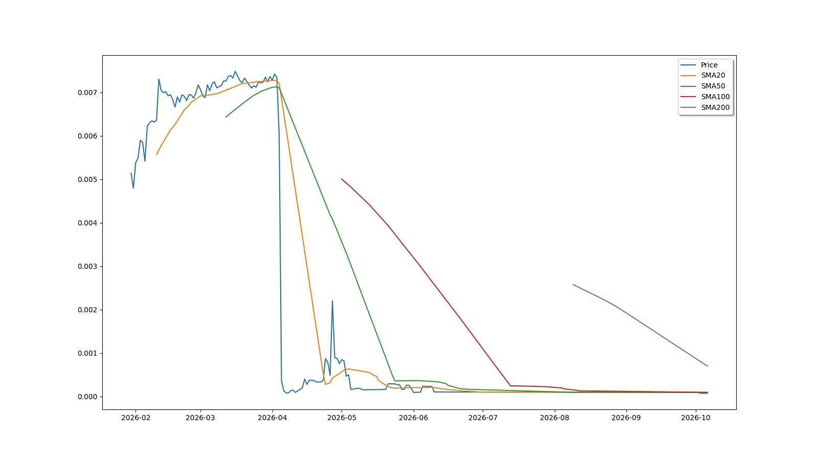 F5-promoT5 Simple Moving Averages