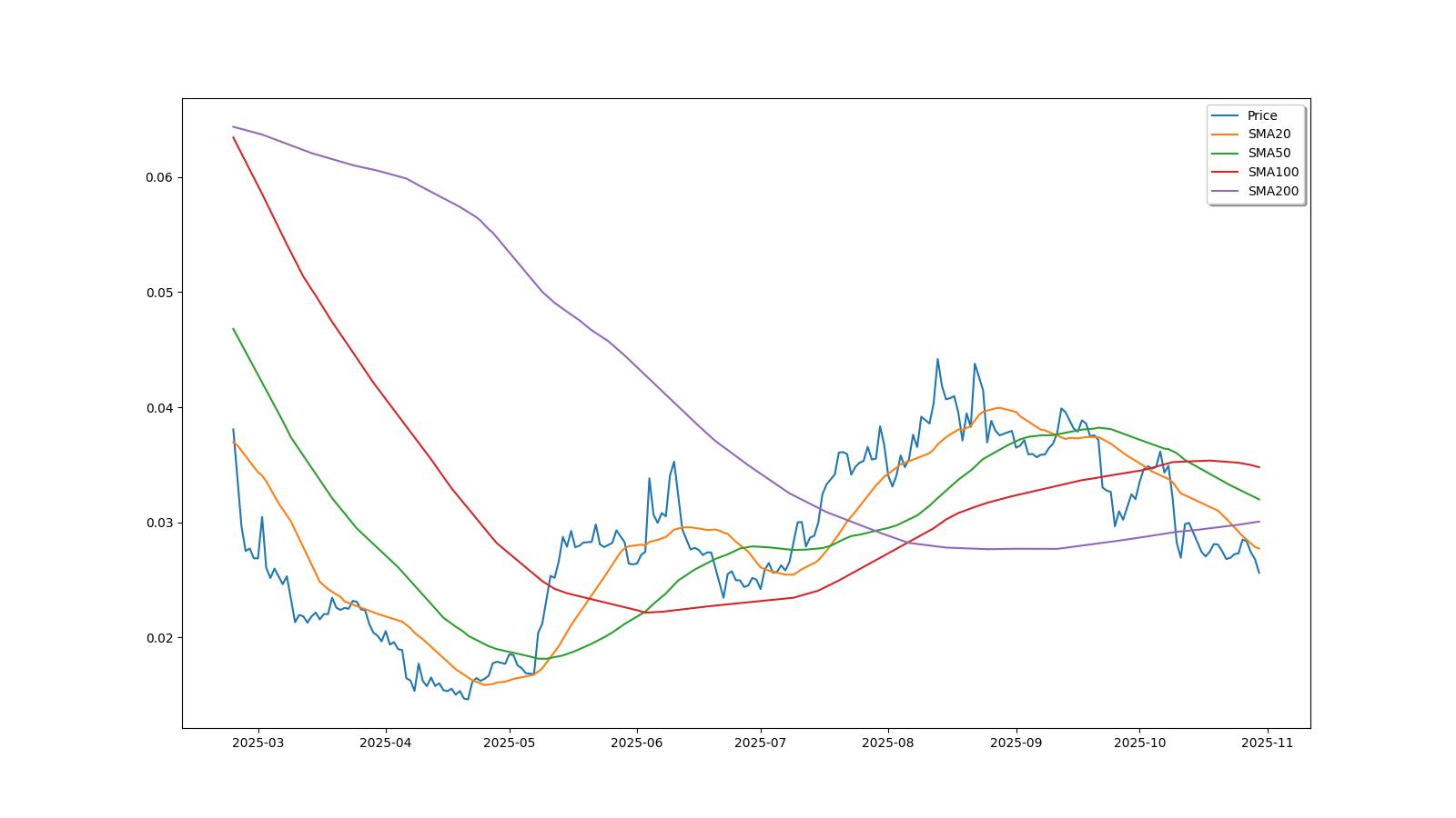 Fable Of The Dragon Simple Moving Averages