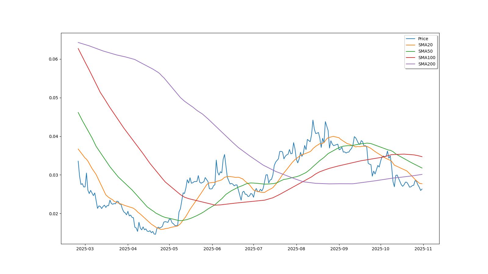 Fable Of The Dragon Simple Moving Averages