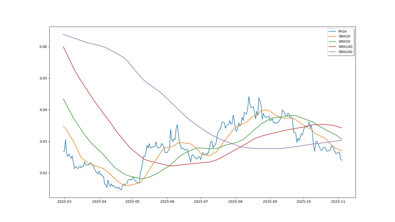 Fable Of The Dragon Simple Moving Averages