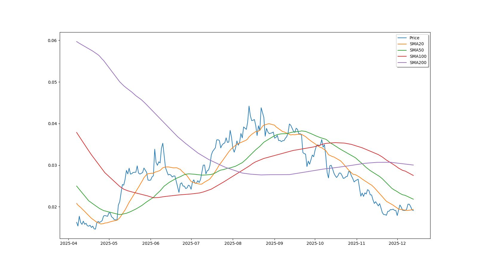Fable Of The Dragon Simple Moving Averages