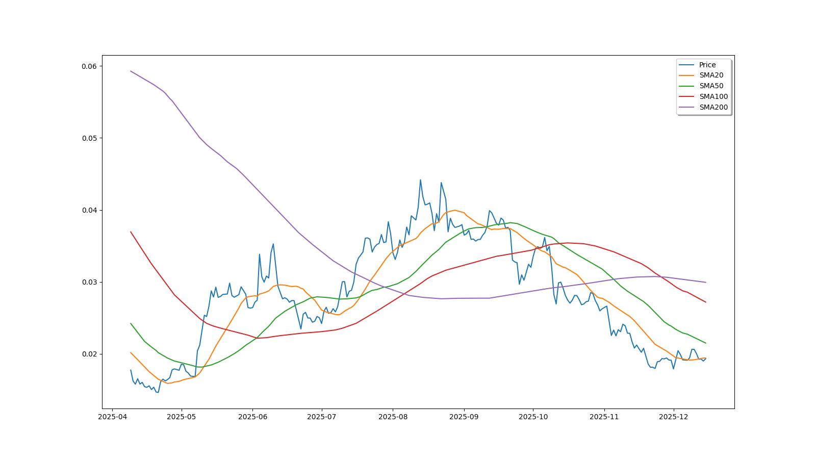 Fable Of The Dragon Simple Moving Averages