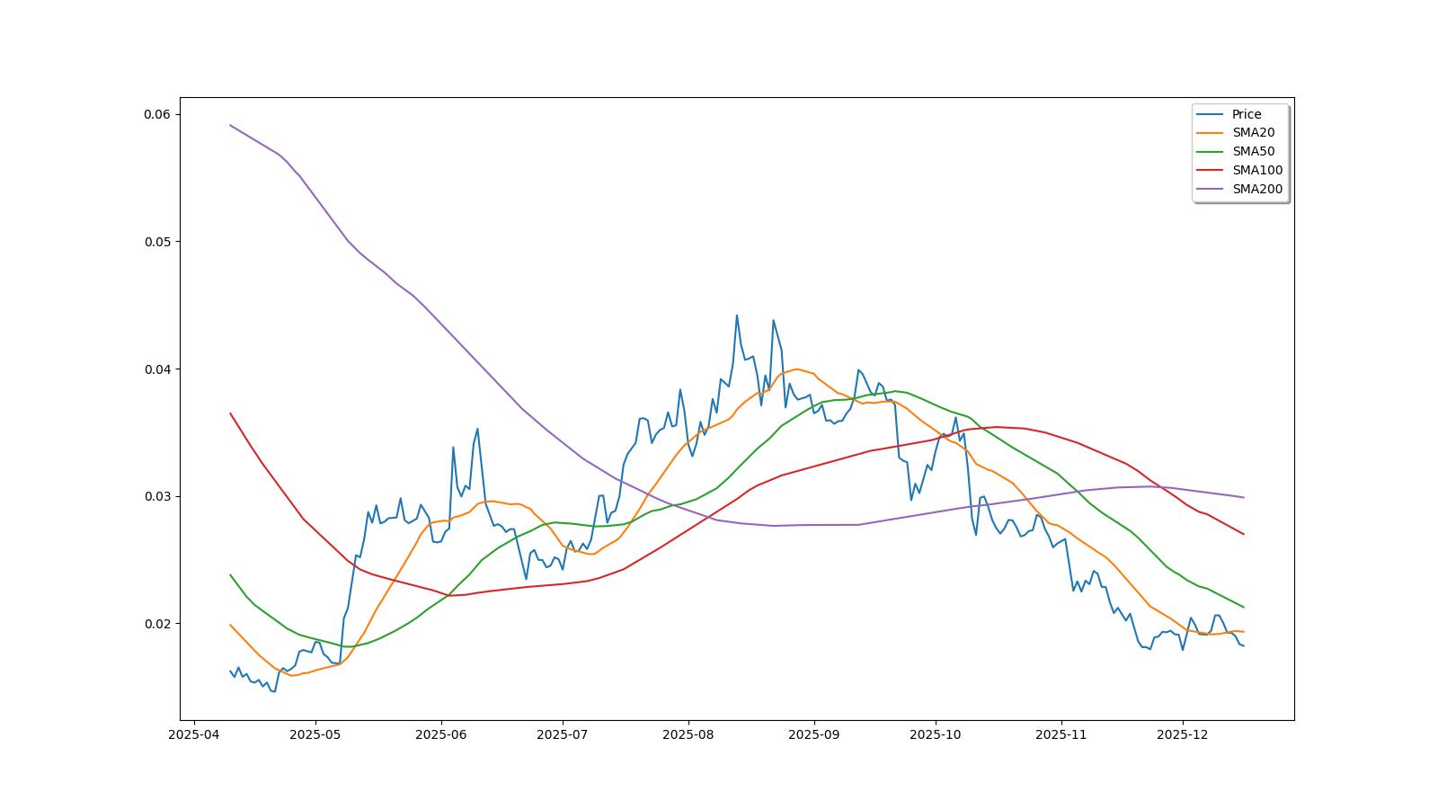 Fable Of The Dragon Simple Moving Averages