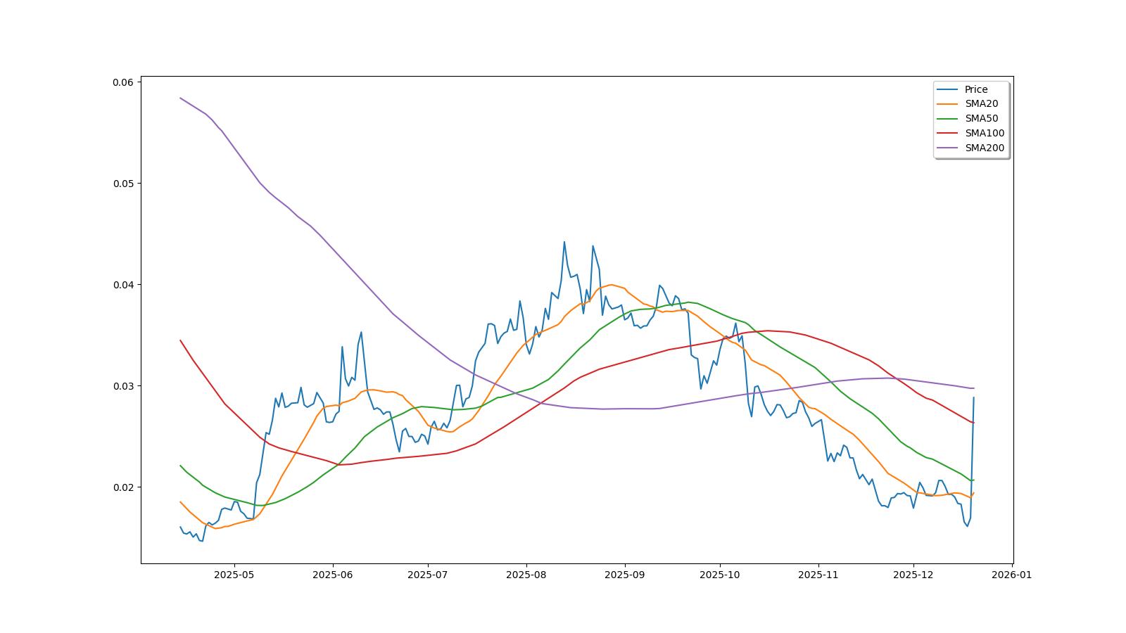 Fable Of The Dragon Simple Moving Averages
