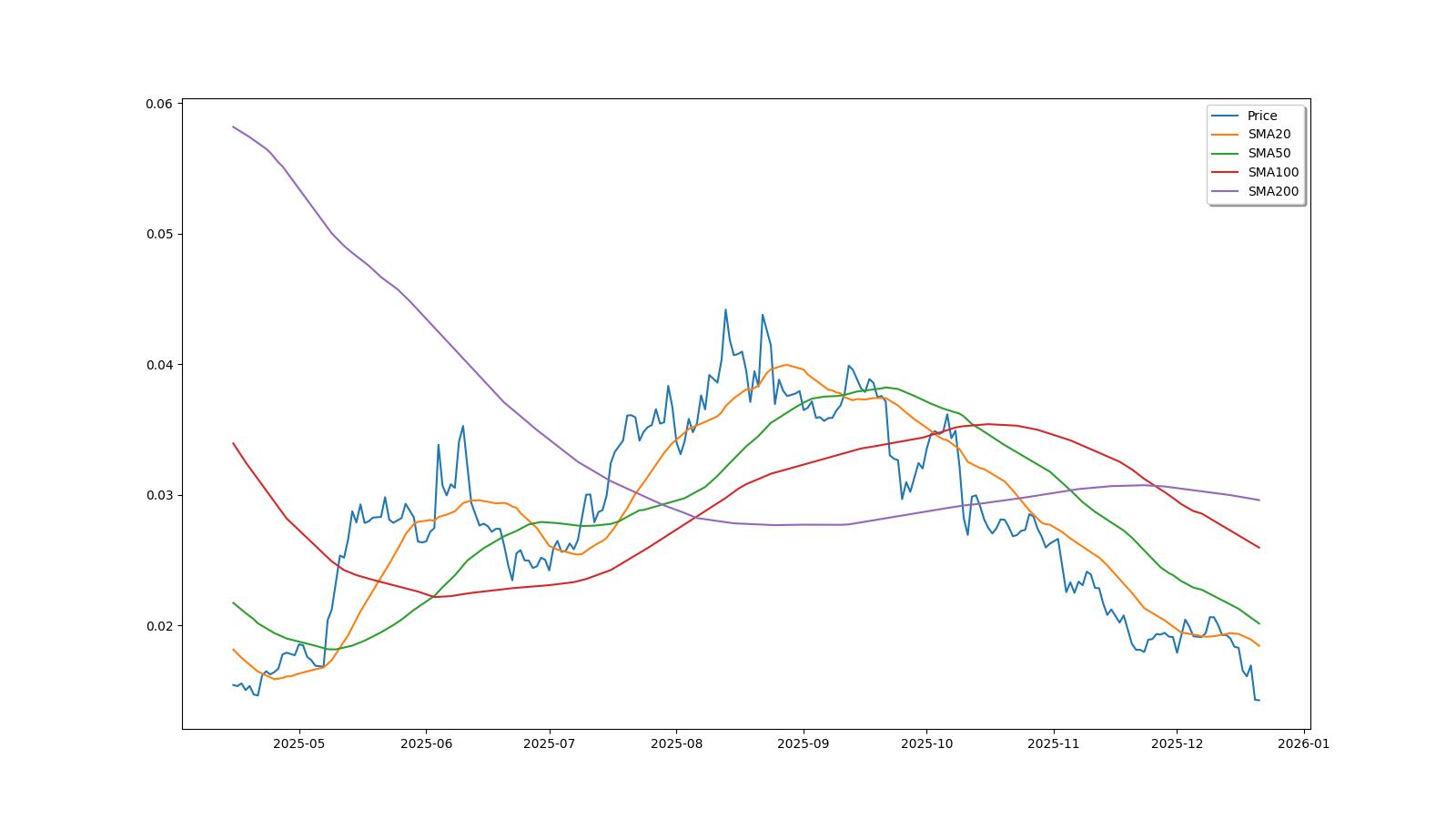 Fable Of The Dragon Simple Moving Averages