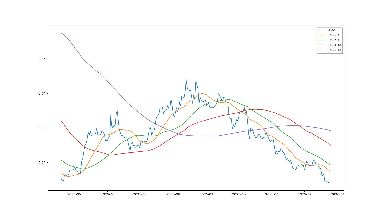 Fable Of The Dragon Simple Moving Averages