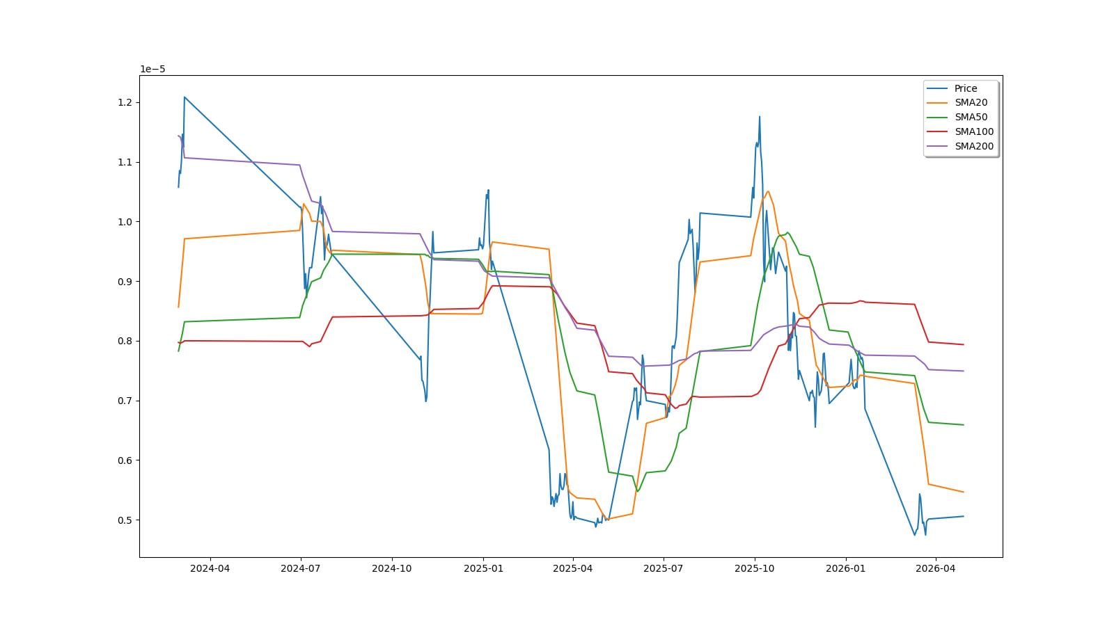 Fable Of The Shiba Simple Moving Averages