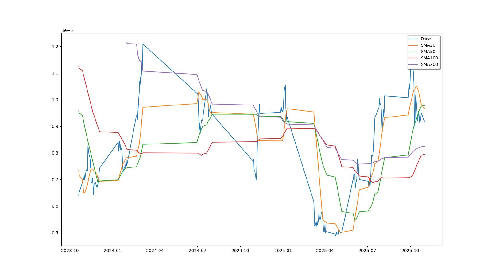 Fable Of The Shiba Simple Moving Averages
