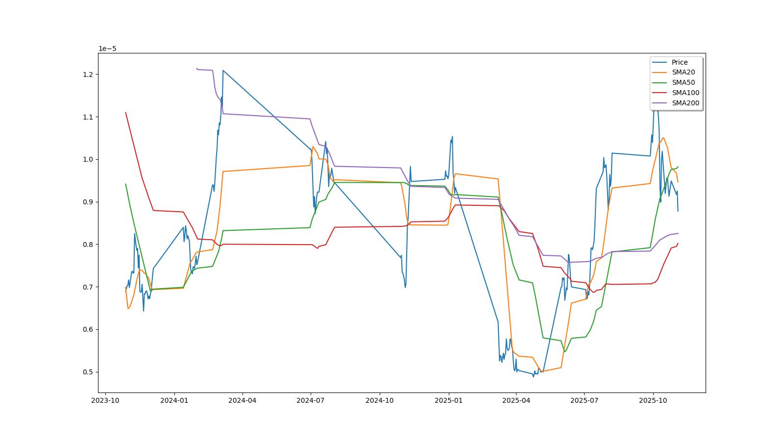 Fable Of The Shiba Simple Moving Averages