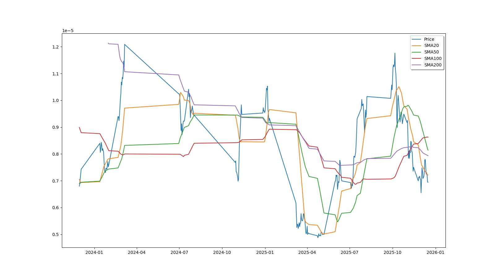 Fable Of The Shiba Simple Moving Averages