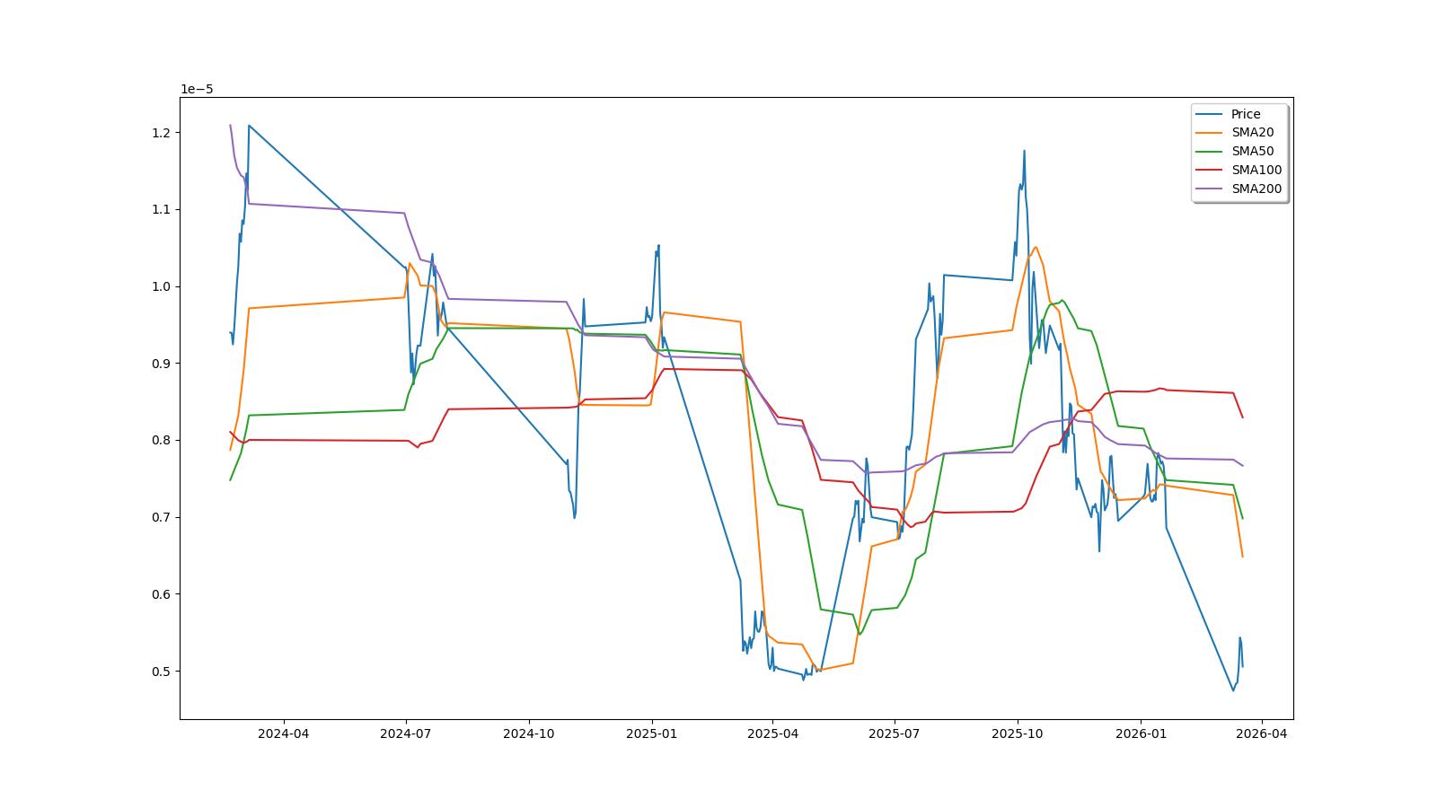 Fable Of The Shiba Simple Moving Averages