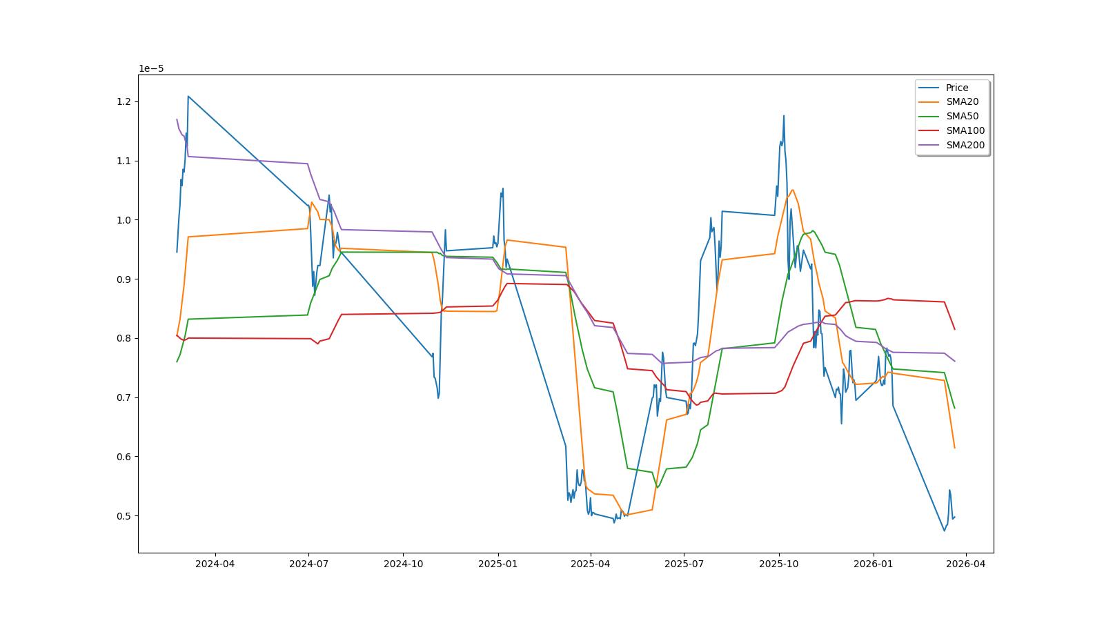 Fable Of The Shiba Simple Moving Averages